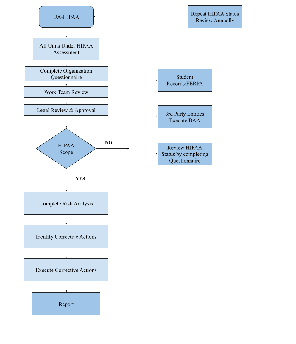 UA HIPAA Organization Structure | Compliance